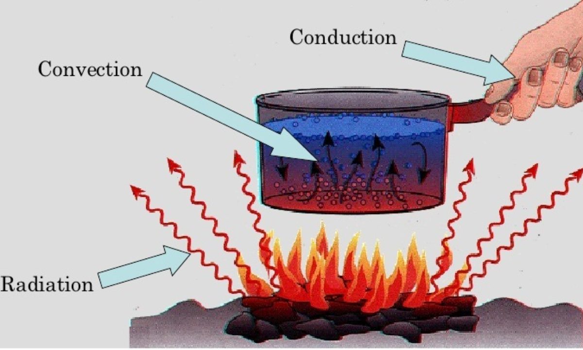 Examples Of Radiation Heat Transfer Conduction Convection